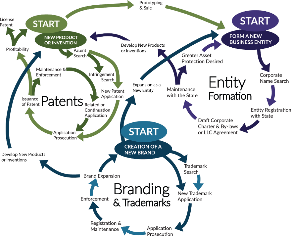 What is The Complete IP Portfolio - Garcia Zamor